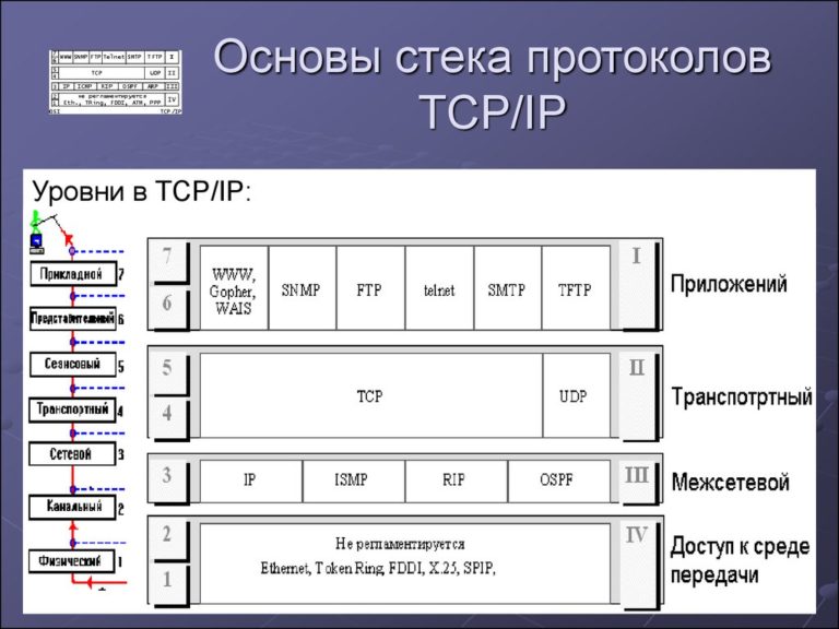 Протоколы TCP/IP для начинающих